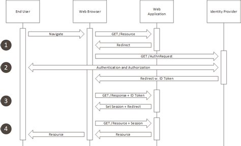 differences between oidc openid connect oauth 2 0 and sam