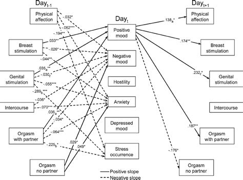 Summary Of Significant Conditional Main Effects And Unstan Dardized