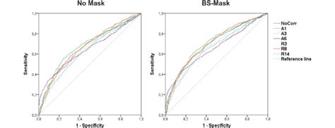 Receiver Operating Characteristic Roc Curves Showing True Positives