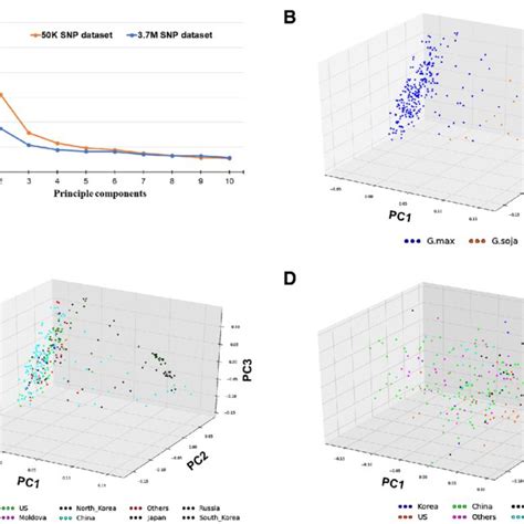 Population Structure By Principal Component Analysis Pca Of Two Snp