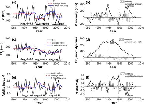 Variations In A Annual Precipitation B Precipitation Anomaly C Annual