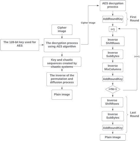 Decryption Block Diagram With Aes Algorithm Download Scientific Diagram