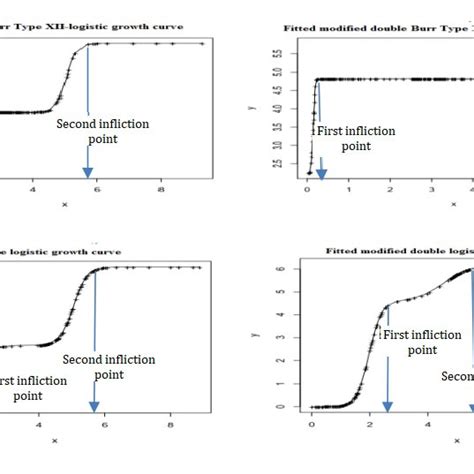 Pdf Proposed Double Sigmoidal Growth Curves Modeling And Estimation