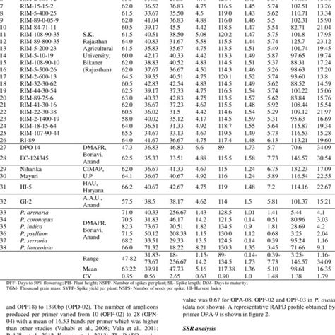 Range Mean And Coefficient Of Variance Of Different Phenotypic Traits