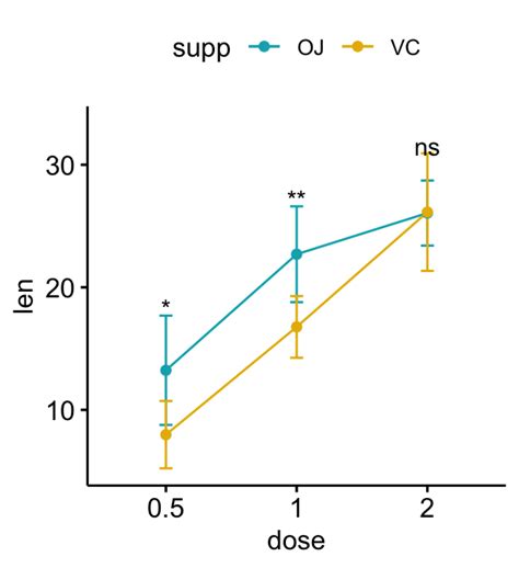 How To Add P Values Onto A Grouped Ggplot Using The Ggpubr R Package