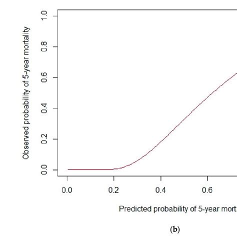 Calibration Curves Of The Prognostic Model Plot Demonstrates