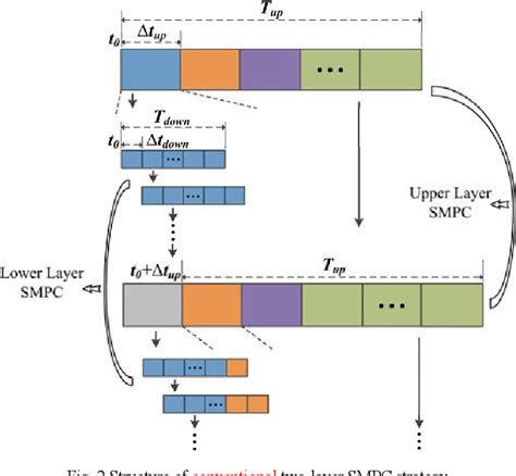Figure 1 From A Two Layer Stochastic Model Predictive Control Approach