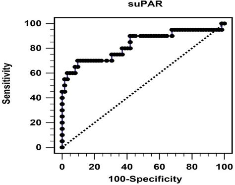 Association Between The Serum Soluble Urokinase Plasminogen Activator