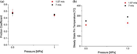 Average Coefficient Of Friction A And Pin Temperature B Download