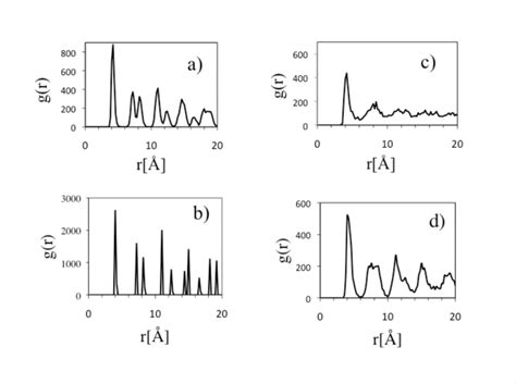 Radial Distribution Function For Sample Configurations A At T 30 K
