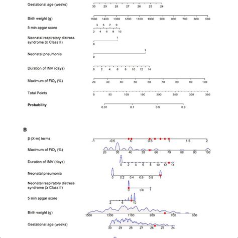 Moderate And Severe Bpd Risk Nomogram Prediction Model A Risk