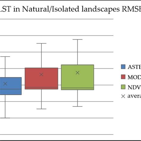 Lst Rmse Root Mean Square Error Boxplots For Each Coefficient Table