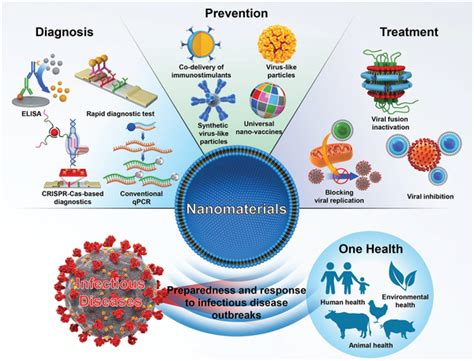 Nanomaterial‐based Platform Technologies For The Design Of New
