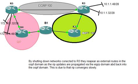 avoid routing loop in redistribution