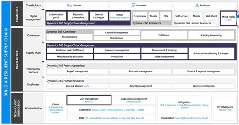 Solution Architecture Optimizations To Connect Your Enterprise With