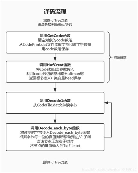 数据结构课程设计 哈夫曼编码实现压缩文件 数据结构课程设计图形压缩 csdn博客