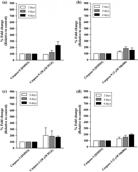 The Expression Of Caspases In Mda Mb 231 Cells The Mrna Expression