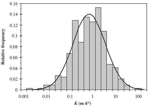 Relative Frequency Distribution Of Saturated Hydraulic Conductivity K