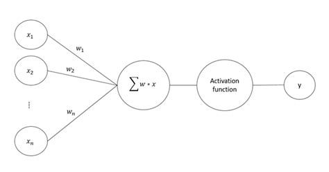 Neural Networks Parameters Hyperparameters And Optimization Strategies