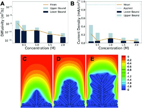 A Variation Of Diffusion Coefficient With Bulk Electrolyte