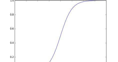 Brastor Python Sigmoid 함수 그리기