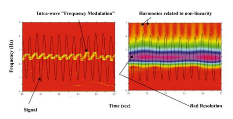 Comparison Between Hilbert Huang Transform Left And Wavelet Transform