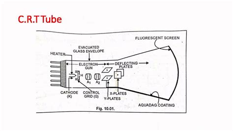 How Does A Cathode Ray Oscilloscope Work