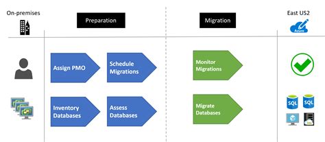 Migración De Bases De Datos De Sql Server En Azure Cloud Adoption