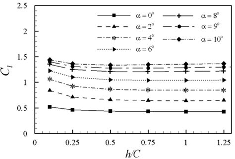 Lift Coefficient As A Function Of The Ground Fig 9 Drag Coefficient As