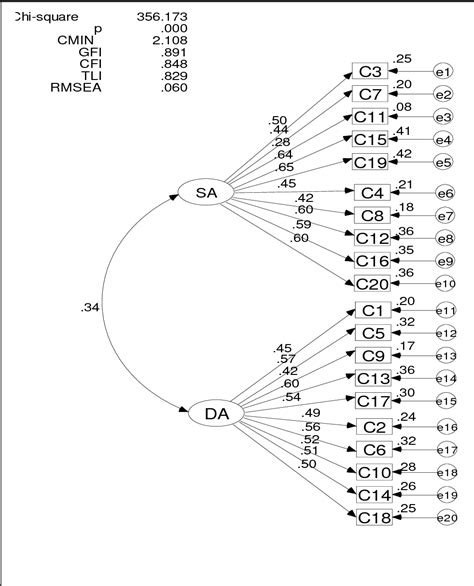 Figure 1 From Reliability Of Second Order Factor Of A Revised Two