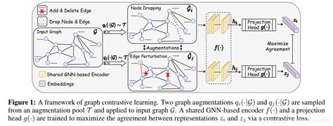 论文笔记：nips 2020 Graph Contrastive Learning With Augmentations A
