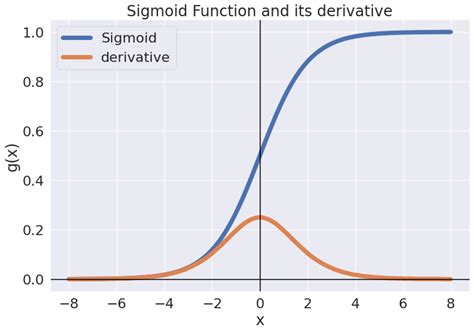 Derivative Of Sigmoid And Cross Entropy Functions Laptrinhx