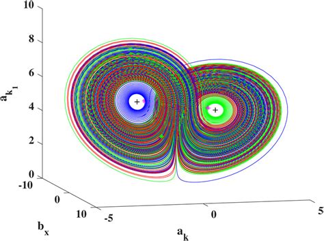 3d Phase Portrait Analysis Of Self Excited Chaotic Attractor Of Plasma