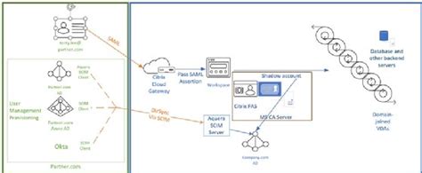 how scim can automate user provisioning