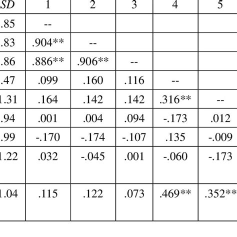 Means Standard Deviations And Correlation Among Nine Variables