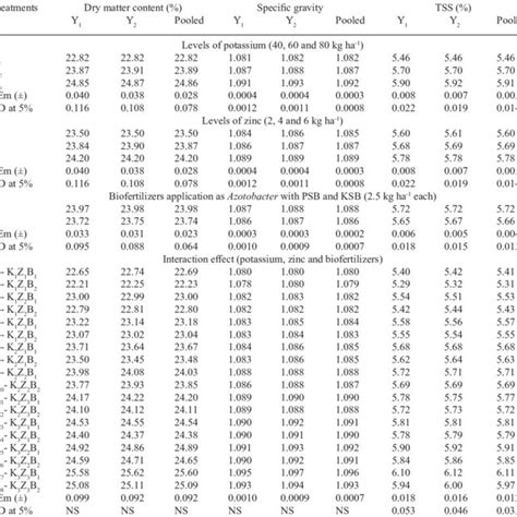 Effect Of Different Levels Of Zinc And Potassium With Biofertilizers