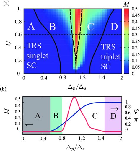 Color Online A Phase Diagram Of Superconducting And Magnetic Order