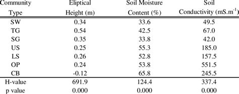 Median Values And Kruskal Wallis Test H Value Of Edaphic Variables