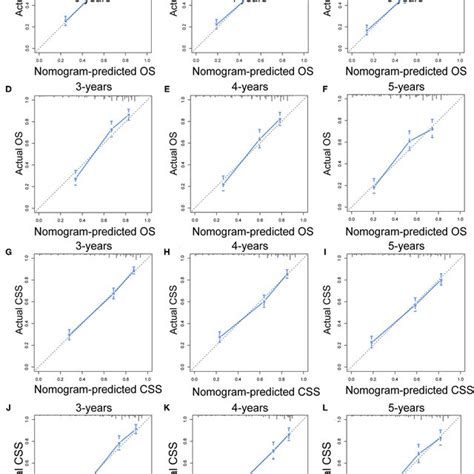 The Calibration Curves Of Os Nomogram At 3 A 4 B And 5 Years