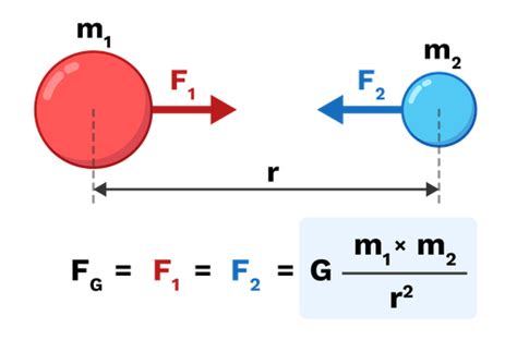 The Gravitational Force Labster