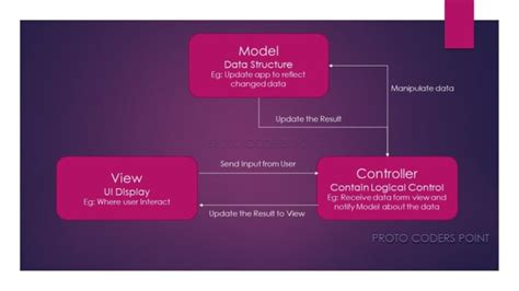 mvc model view controller android mvc login example with validation