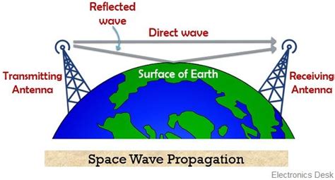What Is Space Wave Propagation Need Range And Applications Of Space