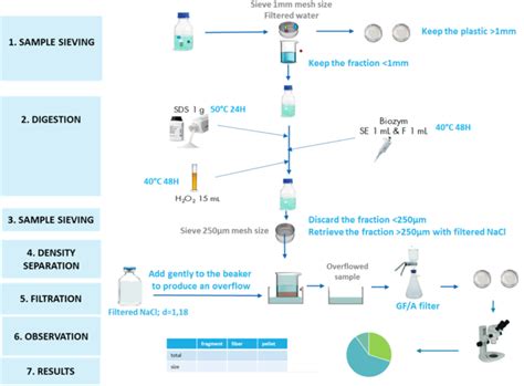 Protocol For Surface Water Analysis For Microplastic Observations The