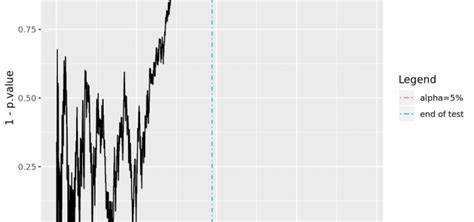 validating type i and ii errors in a b tests in r