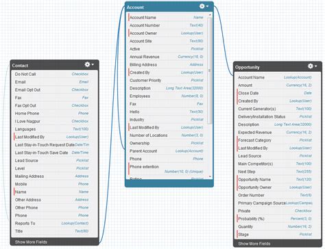 What Is Hierarchical Relationship In Salesforce Einstein Hub