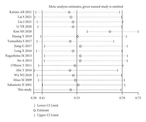 The Leave One Out Sensitivity Analysis For Overall Analysis The Forest