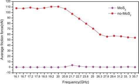 The Comparison Of Average Friction Forces Of The Two Models Download