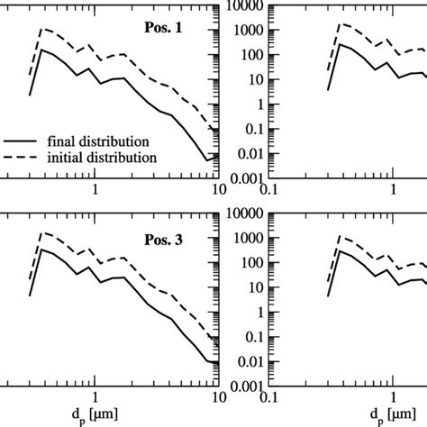 Typical Reduction Of Particle Concentration For The Artificial Particle