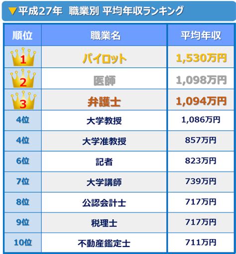 [ベスト] 高卒 で 稼げる 職業