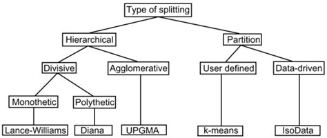 mmu clustering and classification